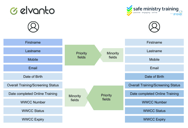 Elvanto Syncing with Safe Ministry Check – Safe Ministry Check
